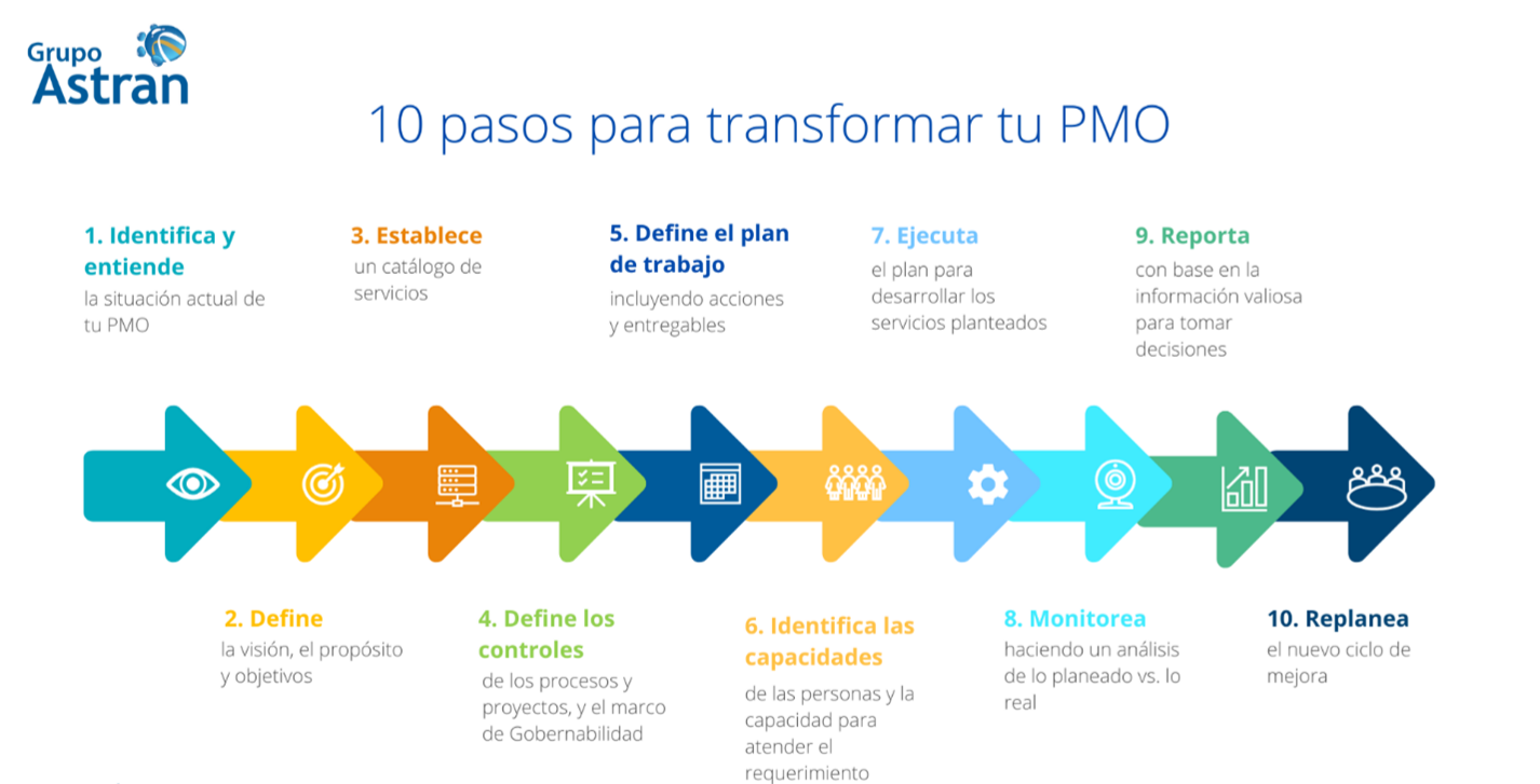 Transformación de la PMO